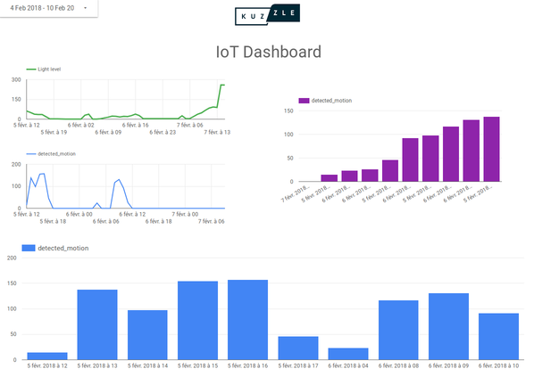 [How To] Visualizing Data with Kuzzle Analytics and Google Data Studio